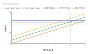 墨爾本該買 Myki Money 還是 Myki Pass 省錢大解析 - AiAo 澳來澳去
